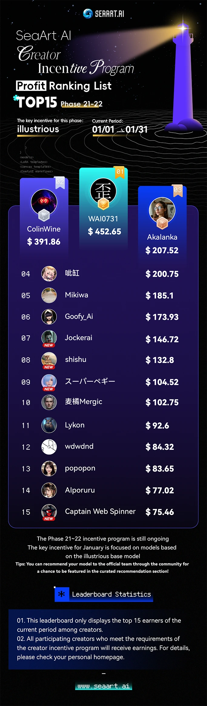 SeaArt AIで作成されたSeaArt.AI Creator Incentive Program Profit Ranking List (01/01-01/31)